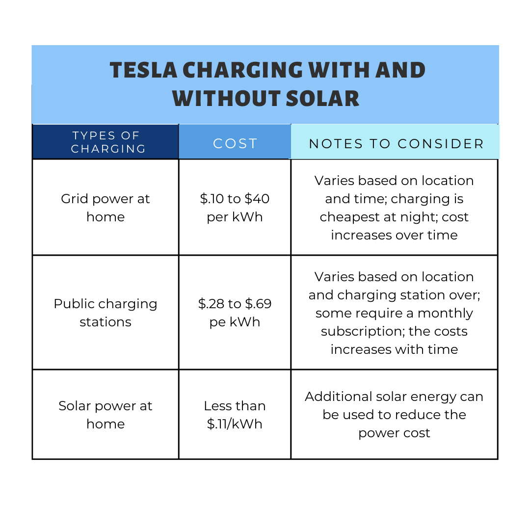 Your guide on Tesla charging | DroneQuote - DroneQuote