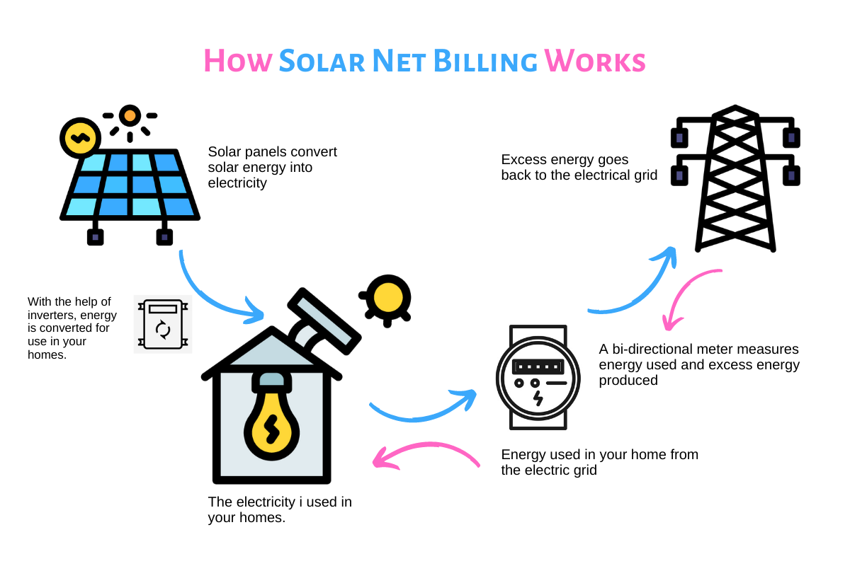 Are you losing out on savings? Net metering and net billing explained ...